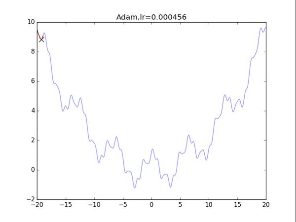 深度学习中 7 种最优化算法的可视化与理解-极市开发者社区