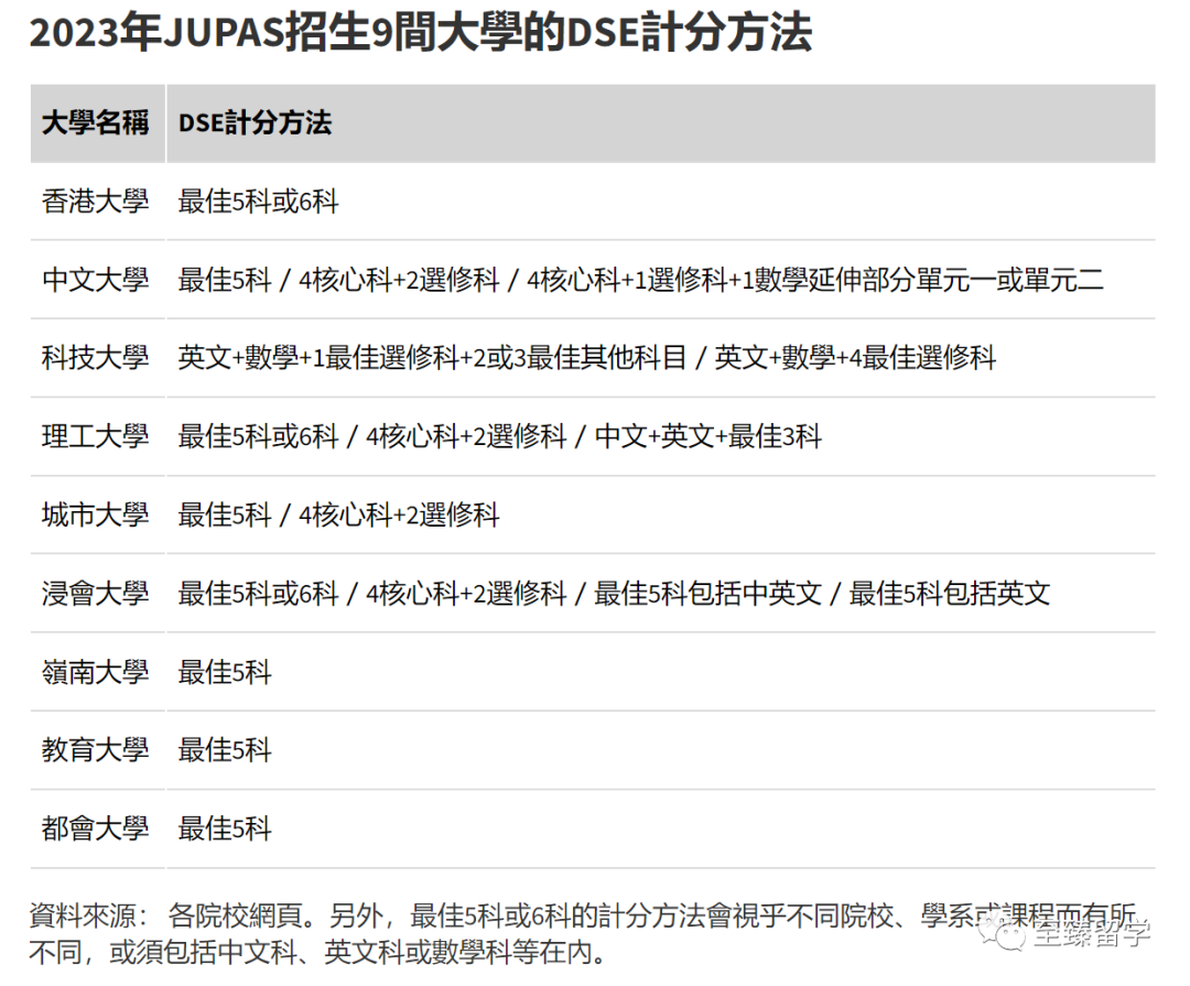 DSE进阶篇，2023港9大入学计分方式来啦~ - 知乎