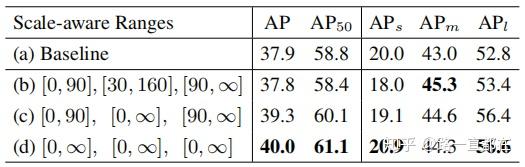 【目标检测论文阅读】：TridentNet - 知乎