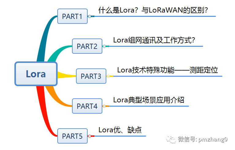 物联网LPWA通信技术（2）：Lora通信特点及主要场景应用 - 知乎
