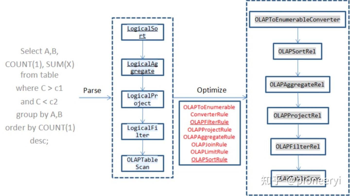 Apache Calcite系列（六）：Kylin查询原理分析 - 知乎