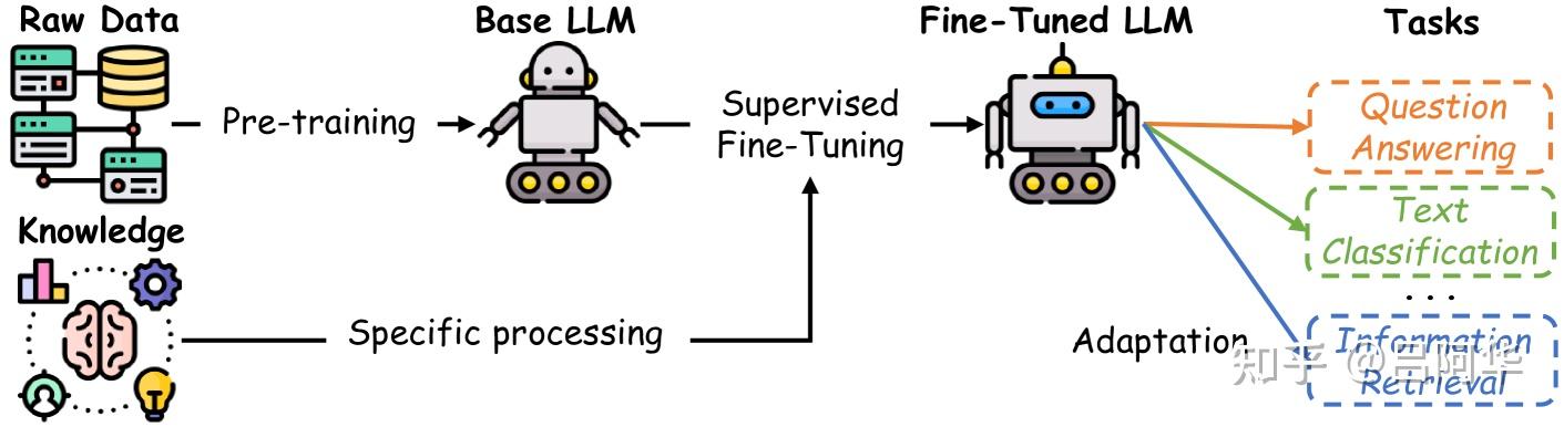 【LLM行业综述】《LLM后训练技术综述》（全文） - 知乎