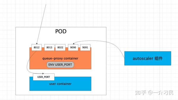 【Knative系列】看完这篇还不懂 Knative Serving，你来打我~(史上最详细) - 知乎