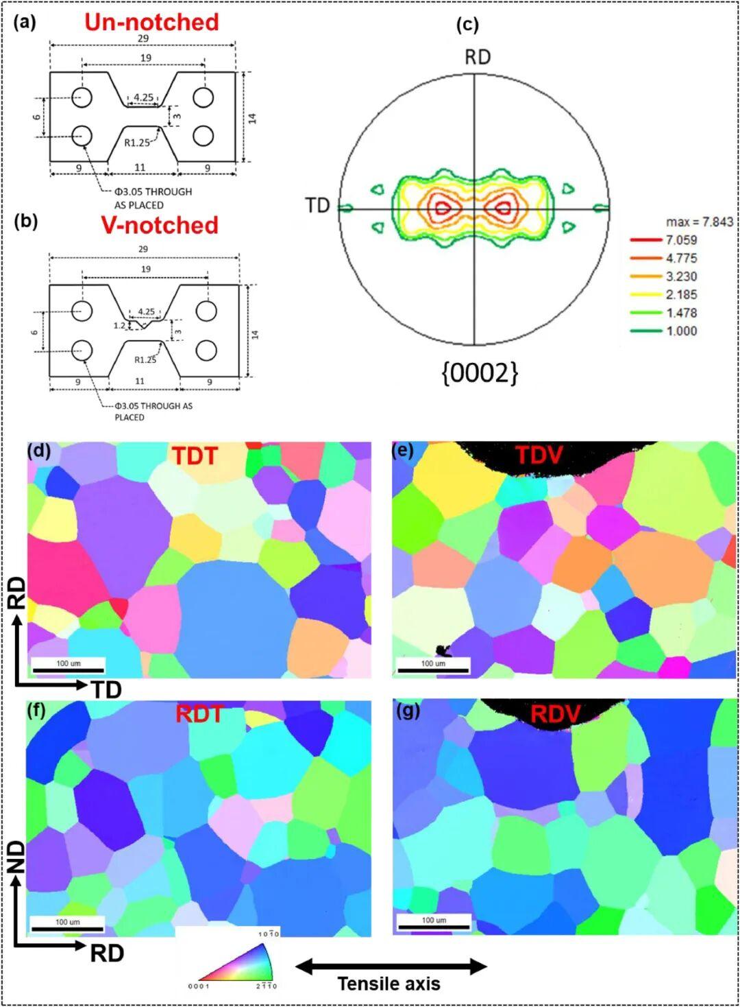 金属材料顶刊文章赏析 | IJP | 原位EBSD+CPFEM：揭示CP-Ti缺口变形8%应变下的各向异性机制！ - 知乎