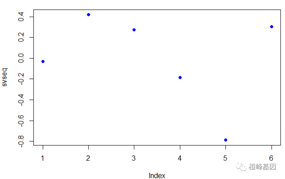 RNA 38. SCI文章基于测序数据去除批次效应(SVA) - 知乎