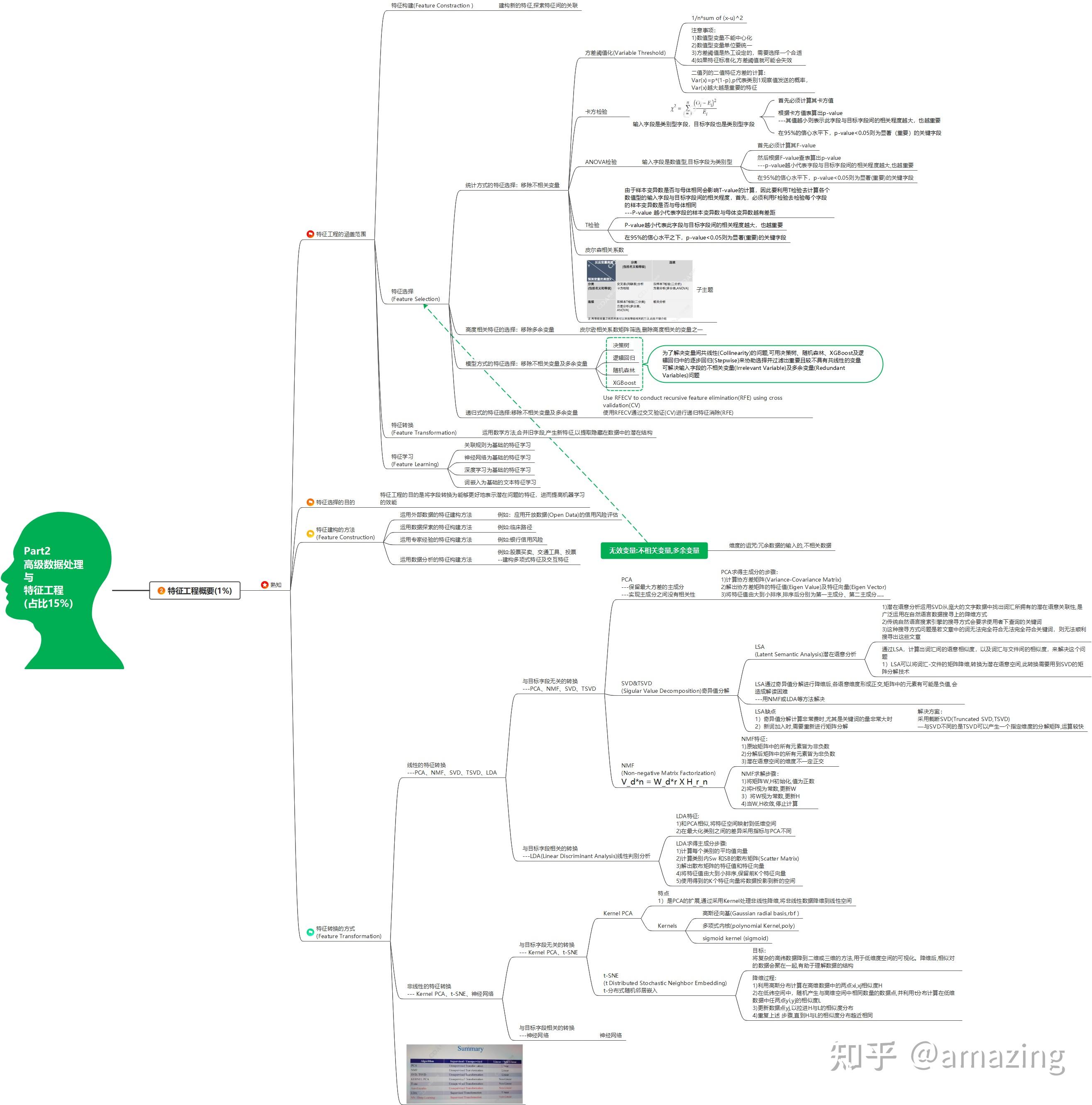 CDA LEVEL III Part2 - 知乎