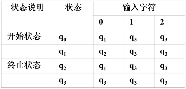 形式语言与自动机期末速通 3. DFA与NFA - 知乎