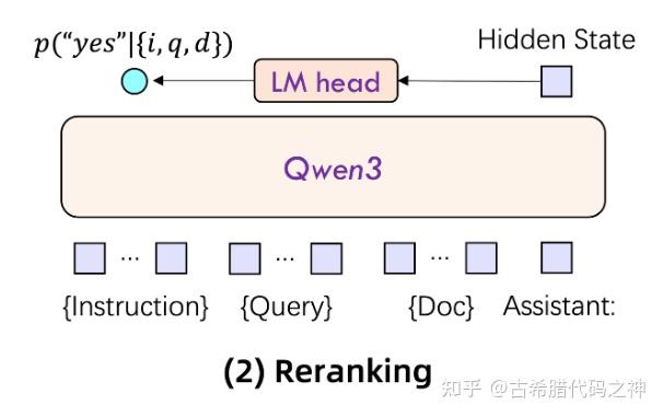 Qwen3 Embedding：Qwen3官方开源的嵌入模型系列 - 知乎