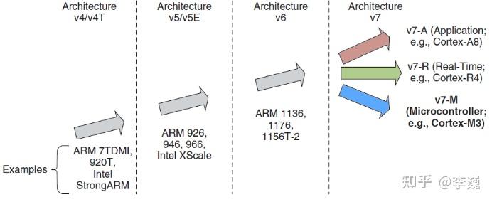 CORTEX-A处理器 - 知乎