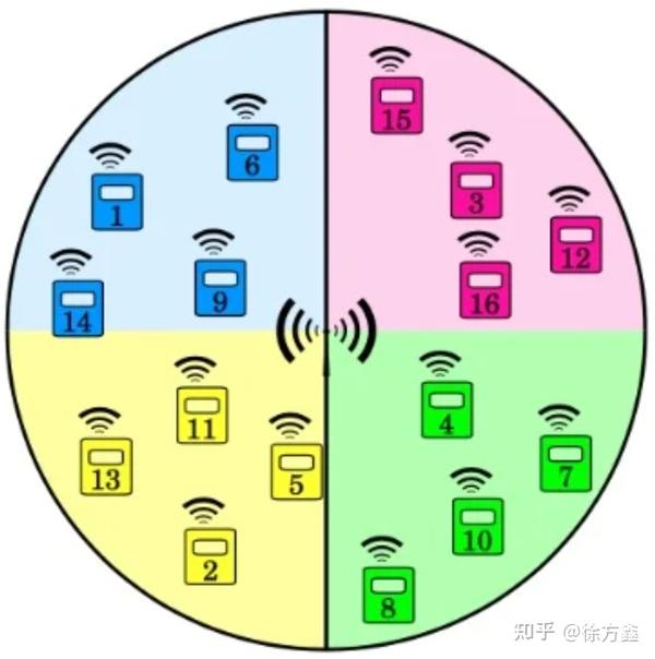 802.11ah（HaLow）协议解析9：Group Sectorization - 知乎