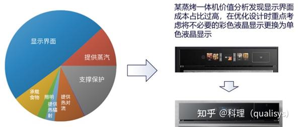 产品设计降本铁三角: DFMA+VAVE+TRIZ - 知乎