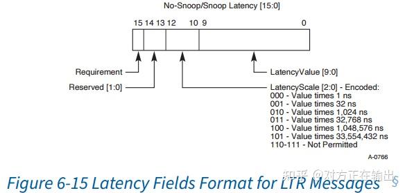 PCIe协议学习-LTR & OBFF - 知乎
