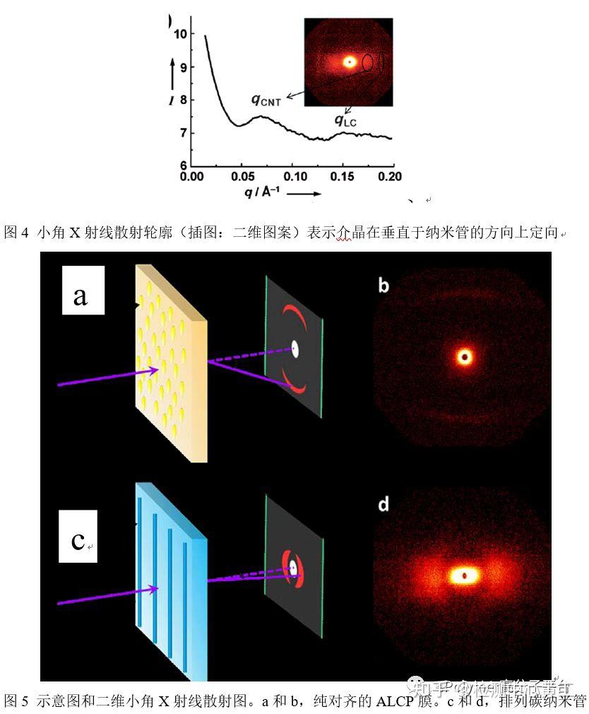 小角X射线散射（SAXS）应用、发展趋势及进展研究 - 知乎
