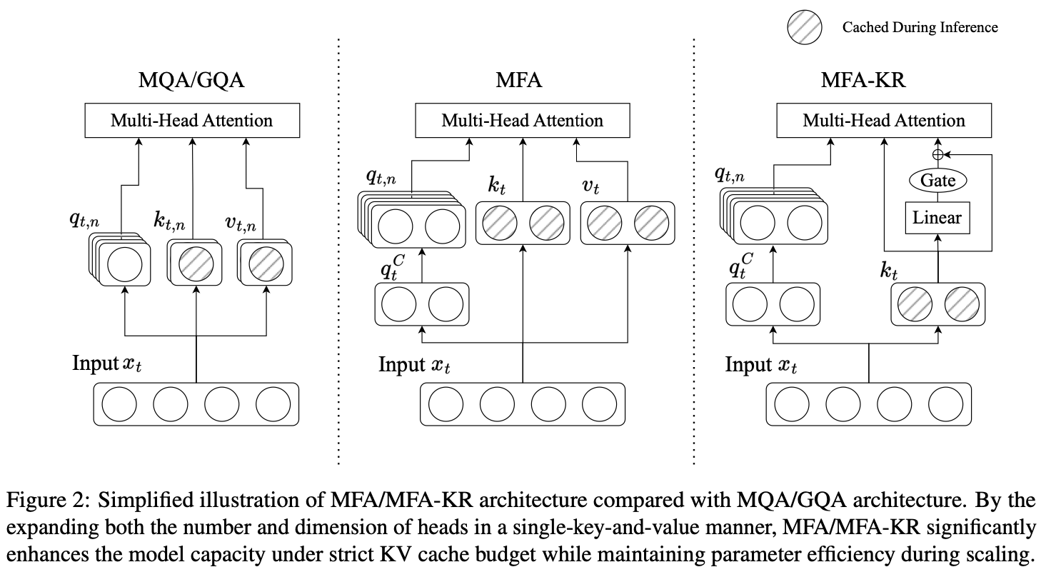 重磅！新型注意力机制 MFA 问世：显存消耗直降 93.7%，性能不减反增！ - 知乎