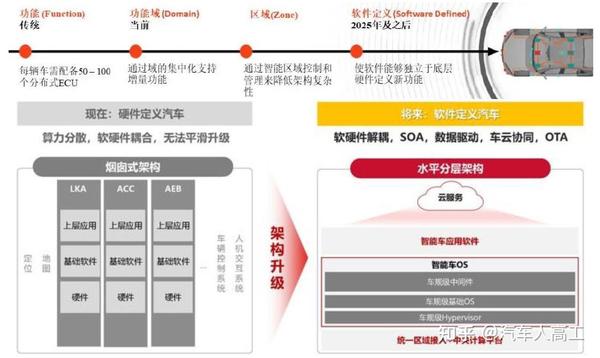 深度解析汽车电子电气架构(上) 知乎