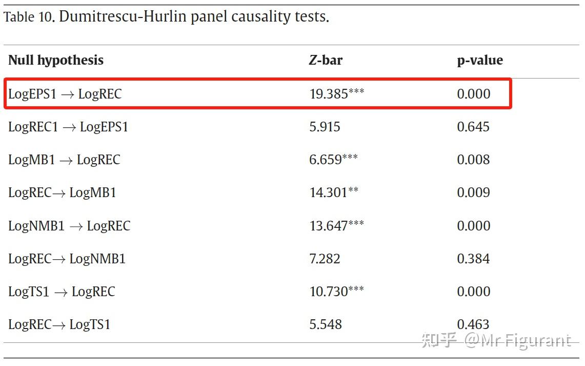 Stata学习：如何输出面板格兰杰因果分析结果？xtgcause - 知乎