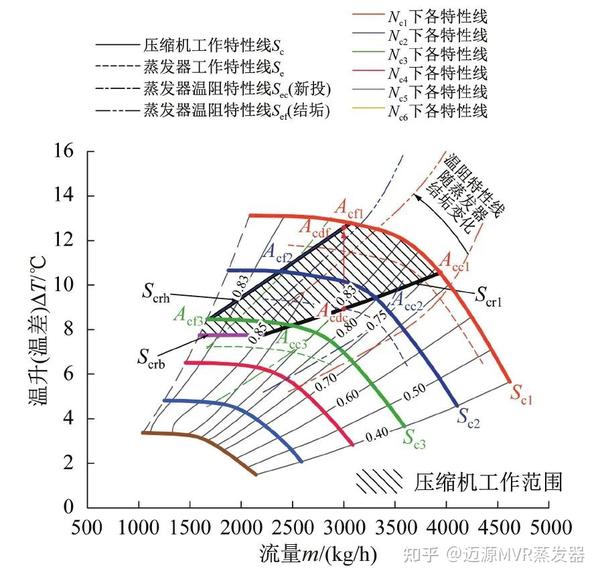 MVR系统中离心式蒸汽压缩机与蒸发器的匹配特性研究 - 知乎