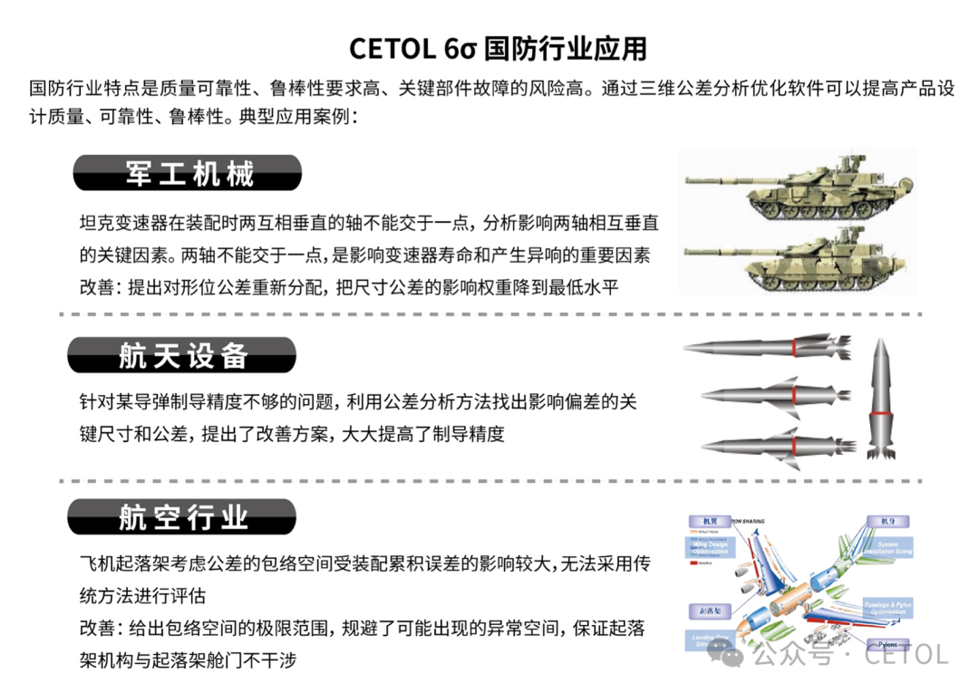 CETOL 6σ公差分析软件 - 知乎