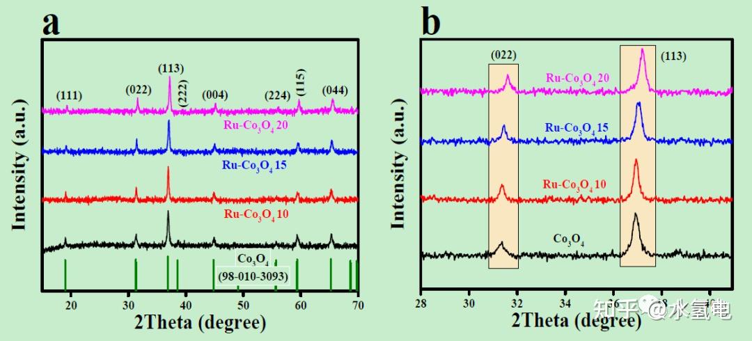 JMCA：Ru掺杂Co3O4调整OH选择性吸附高效水氧化 - 知乎