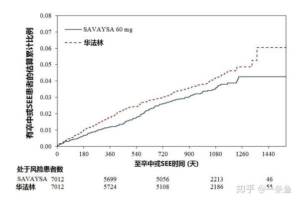依度沙班(Savaysa，edoxaban)FDA官方说明书 - 知乎