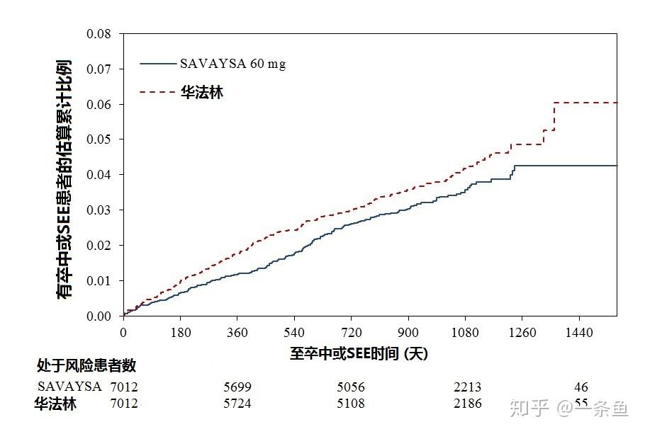 依度沙班(Savaysa，edoxaban)FDA官方说明书 - 知乎