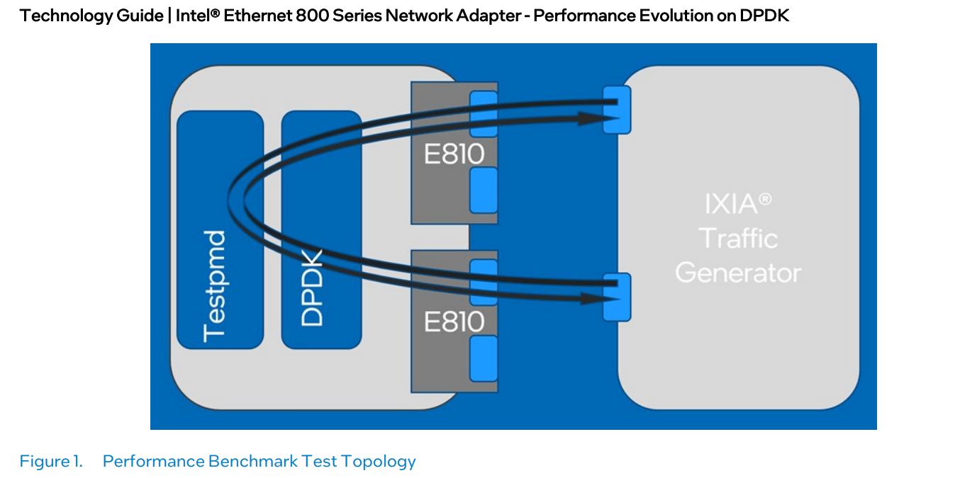 DPDK benchmark- scalar & vector - 知乎