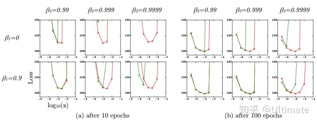【Adam】优化算法浅析 - 知乎