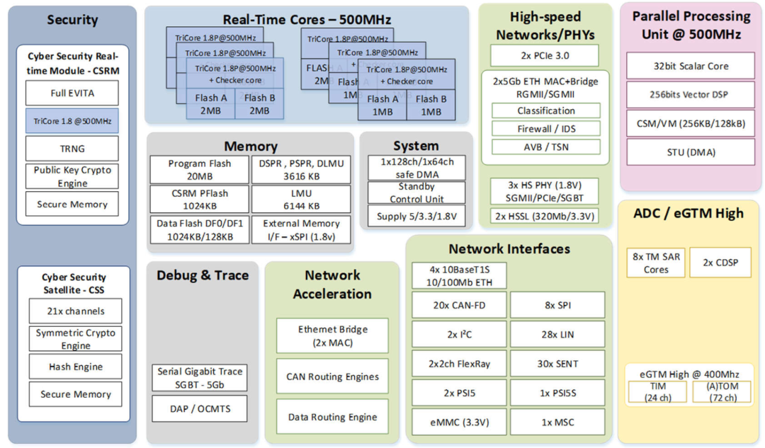 汽车区域控制器的关键技术和MCU解决方案深度分析 - 知乎