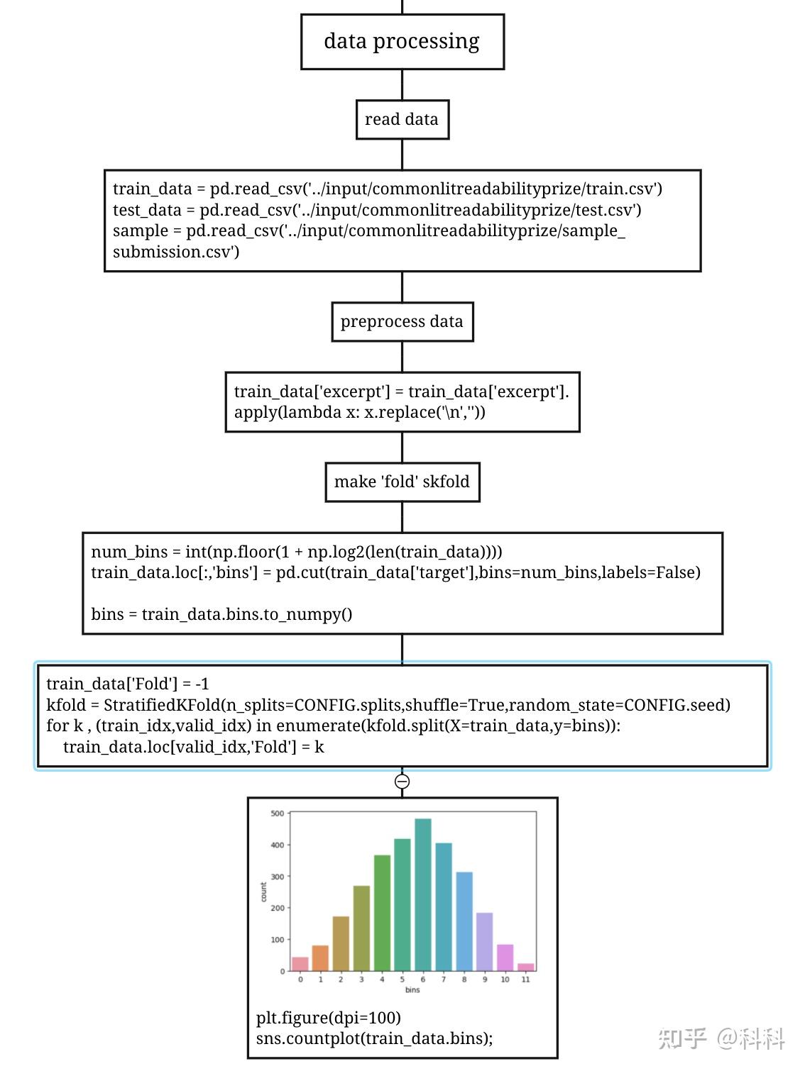 Commonlit -- fastai2 - 知乎