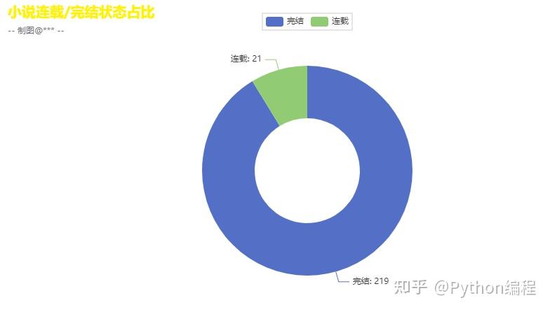 【优秀python数据分析案例】基于python书旗网小说网站数据采集与分析的设计与实现 知乎