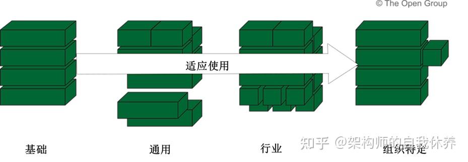 TOGAF标准第十版 TOGAF10基本内容 中文版合订本(一) - 知乎