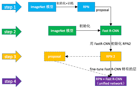 Faster R Cnn 论文阅读记录(二):细节(最好的)alternating Optimization Csdn博客
