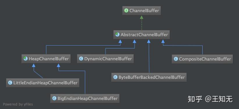 Netty源码解析1-Buffer - 知乎