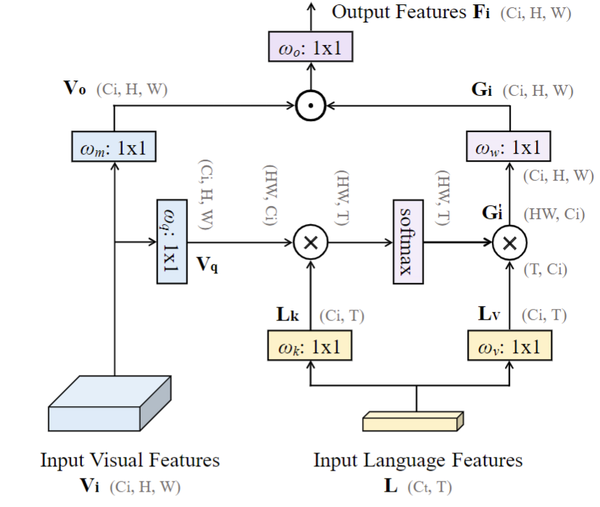 【CVPR2022】LAVT: Language-Aware Vision Transformer for Referring Image Segmentation - 知乎