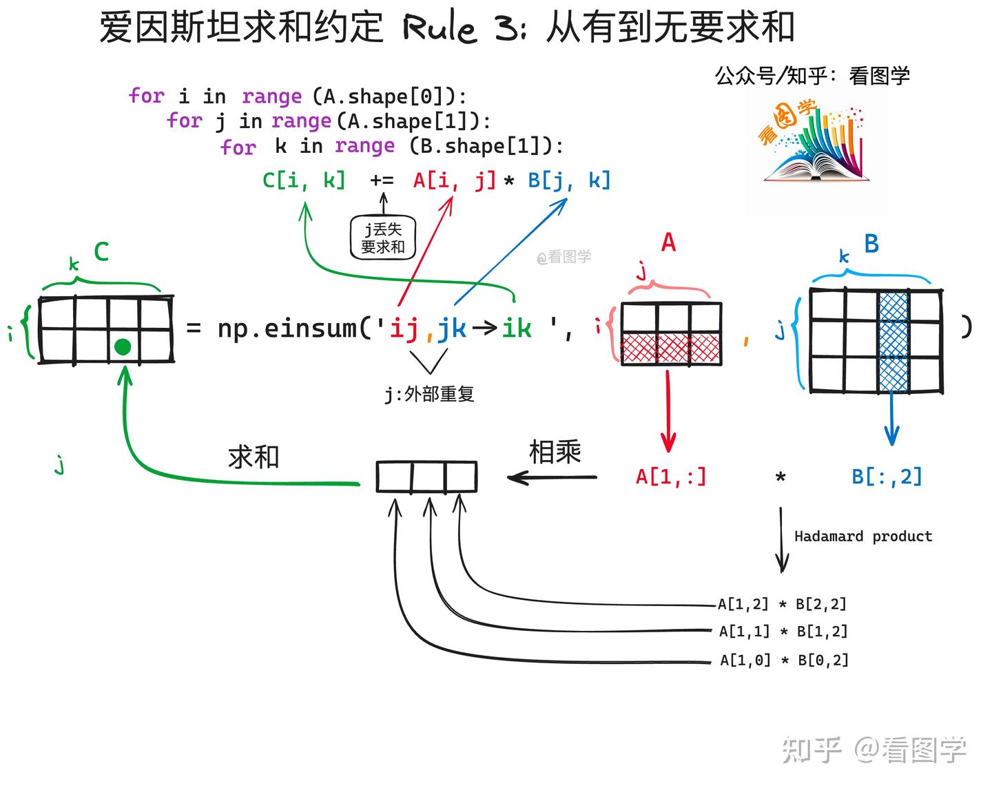 看图学 AI：einsum 爱因斯坦求和约定到底是怎么回事？ - 知乎