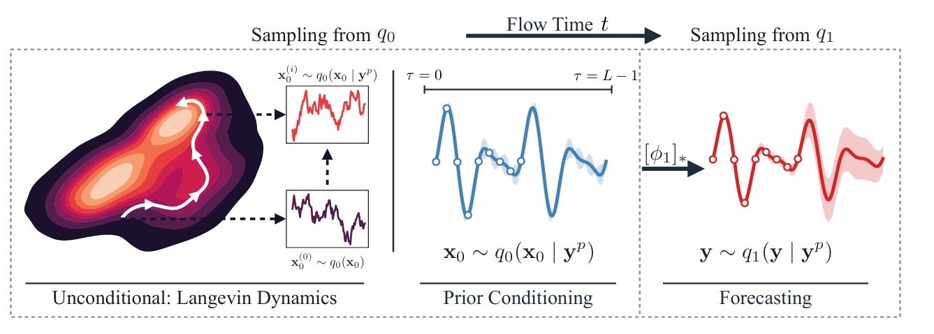 ICLR 2025 | 时间序列(Time Series)论文总结 - 知乎