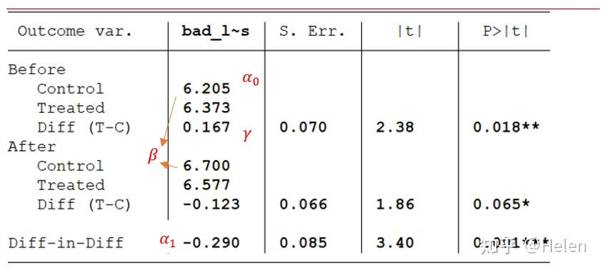 PSM-DID的stata运行示例——diff命令 - 知乎