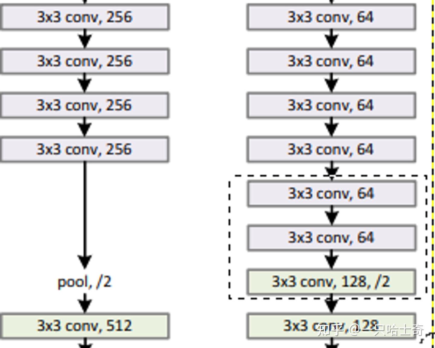 机器学习基础系列笔记15——ResNet详解及为什么能解决深度网络退化问题 - 知乎