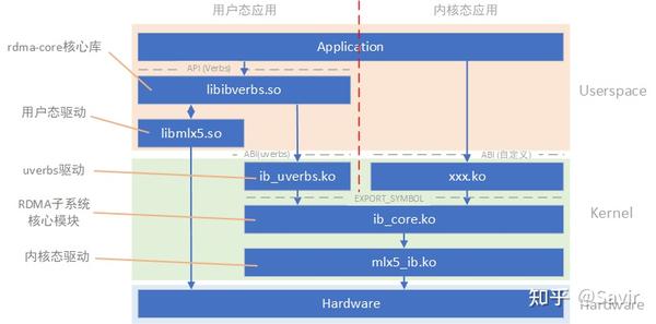 13. RDMA之用户态与内核态交互 - 知乎