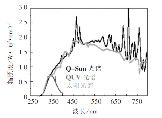 Q-Sun和QUV耐候性和光稳定性方法的比较 - 知乎