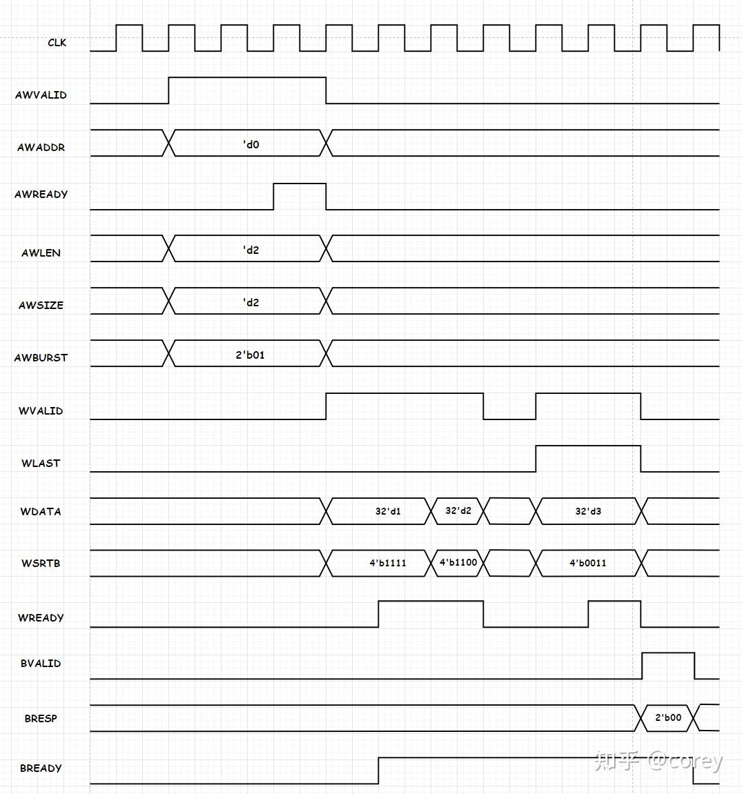 AXI总线（二）：说一说AXI4的接口 - 知乎