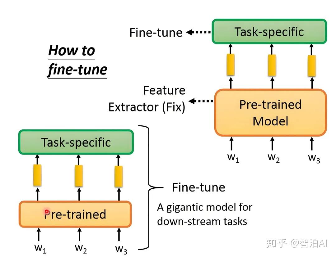Pre-Training、Fine-Tuning、SFT、LoRA、RLHF之间有什么关系？ - 知乎