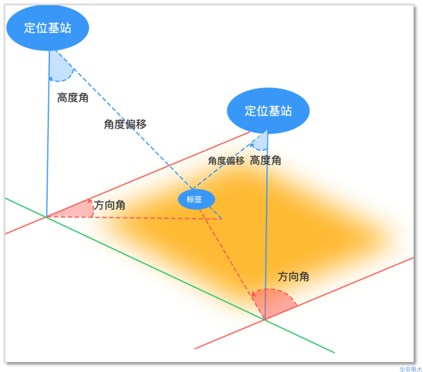 蓝牙RSSI/BLE AOA/UWB室内定位技术哪个好? - 知乎
