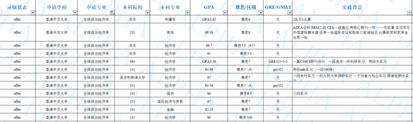 2021Fall香港中文大学offer/rej汇总（600+条真实案例分享） - 知乎