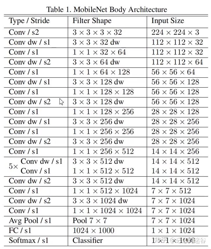 MobileNet_v1~v3网络解析 - 知乎