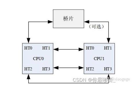 FSB,HT,QPI互联结构 - 知乎