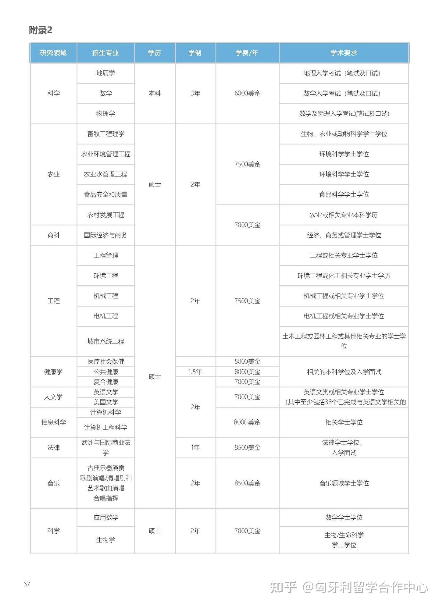 欧洲百年名校——德布勒森大学专业详情表 - 知乎