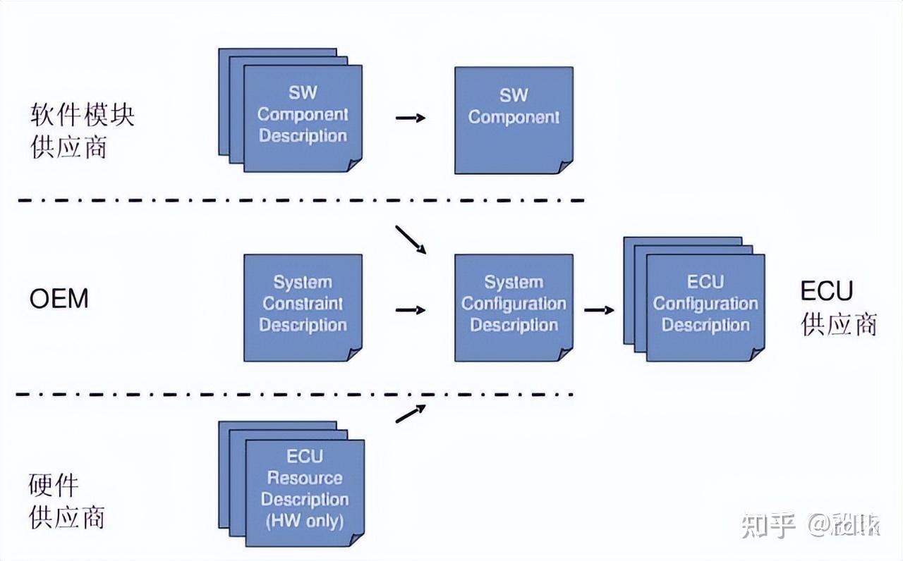 一文聊聊汽车软件中间件（Autosar为例） - 知乎