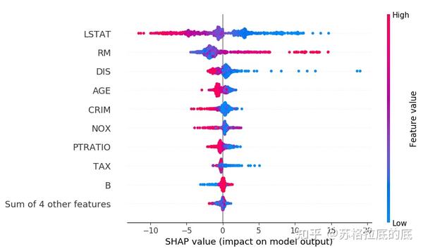 模型可解释笔记—shap有什么用 - 知乎