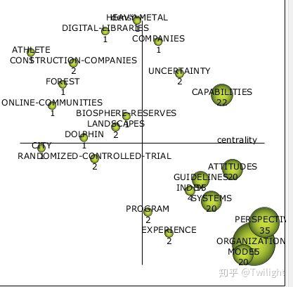 Scimat核心论文图谱解析(二) - 知乎